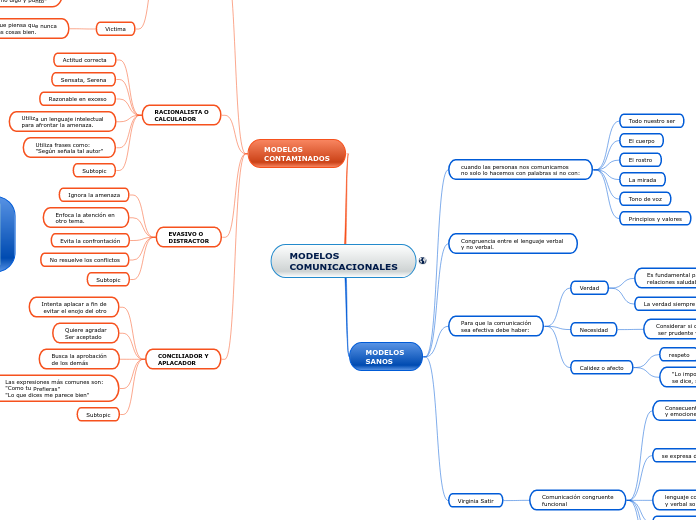 MODELOS COMUNICACIONALES - Mind Map